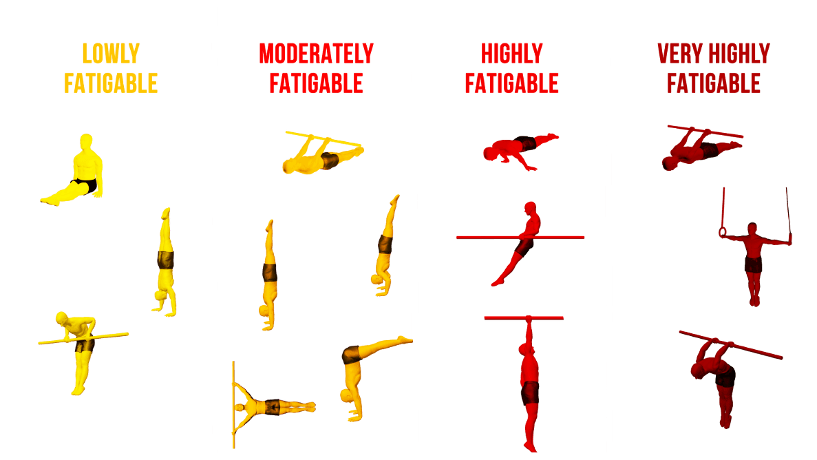 Calisthenics Skills - Fatigue Index Chart